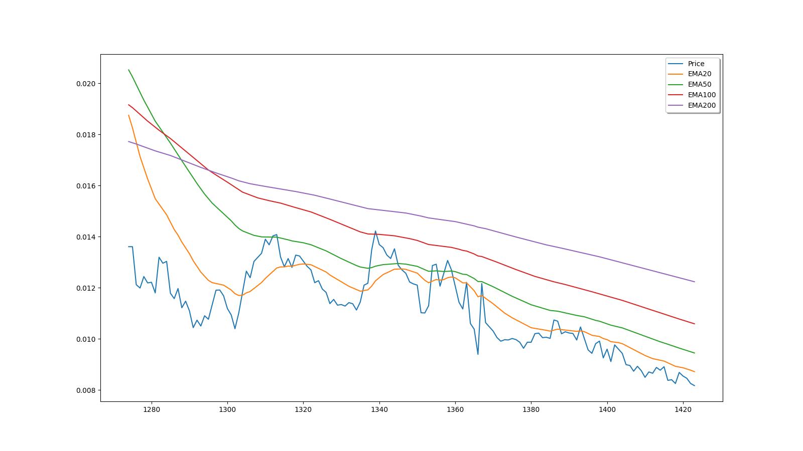 Galeon Exponential Moving Averages