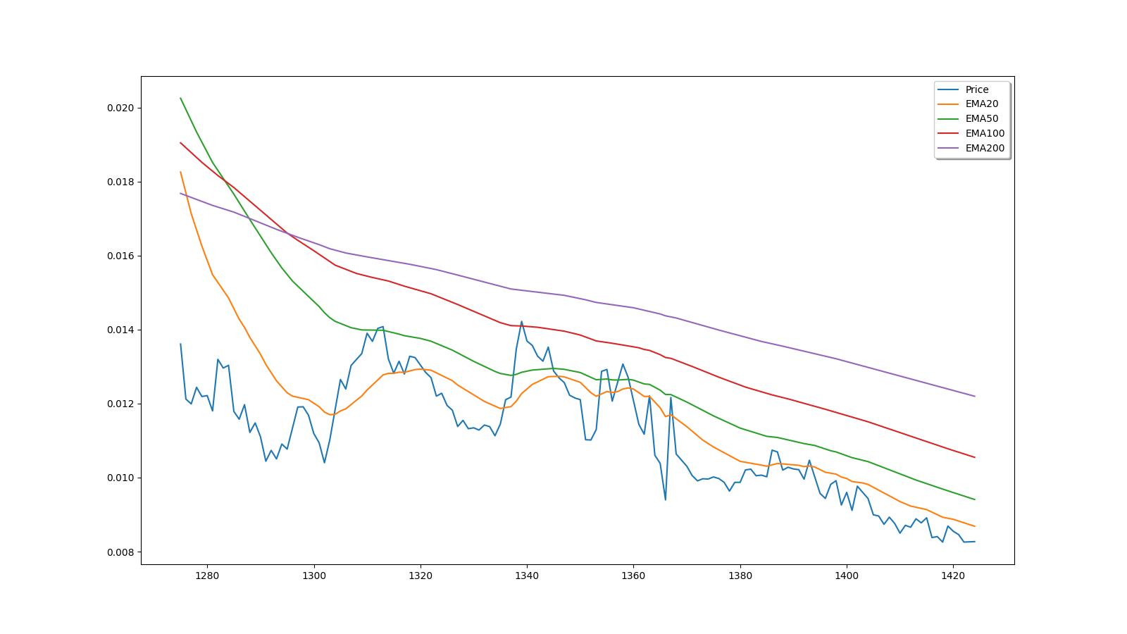 Galeon Exponential Moving Averages