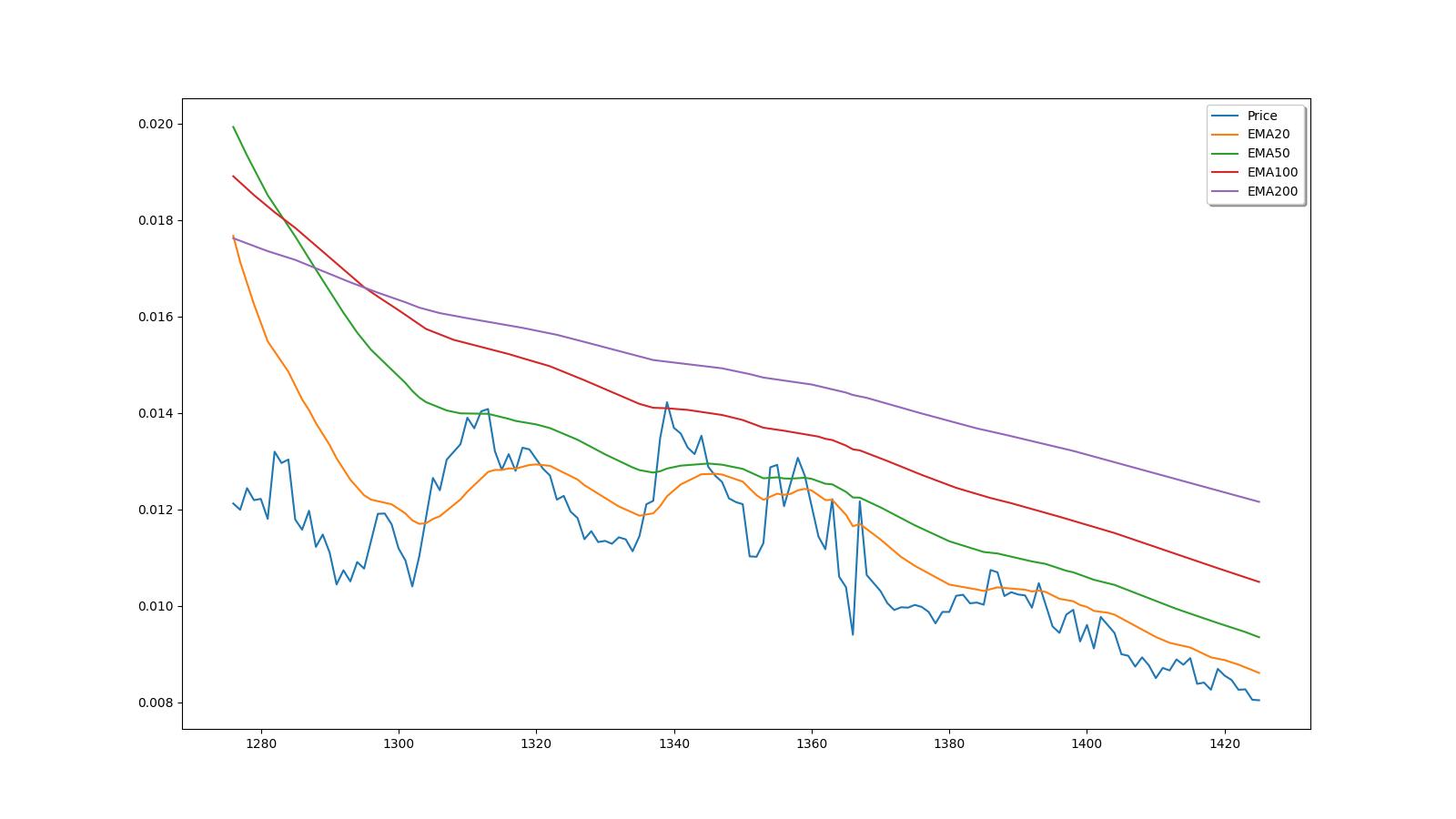 Galeon Exponential Moving Averages