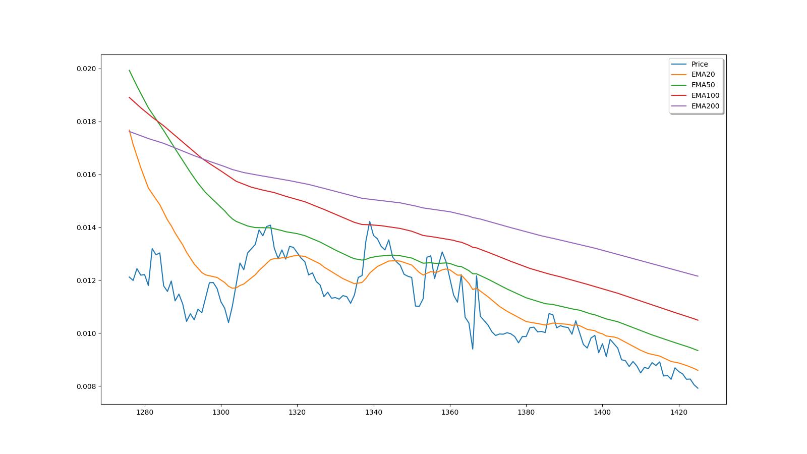 Galeon Exponential Moving Averages
