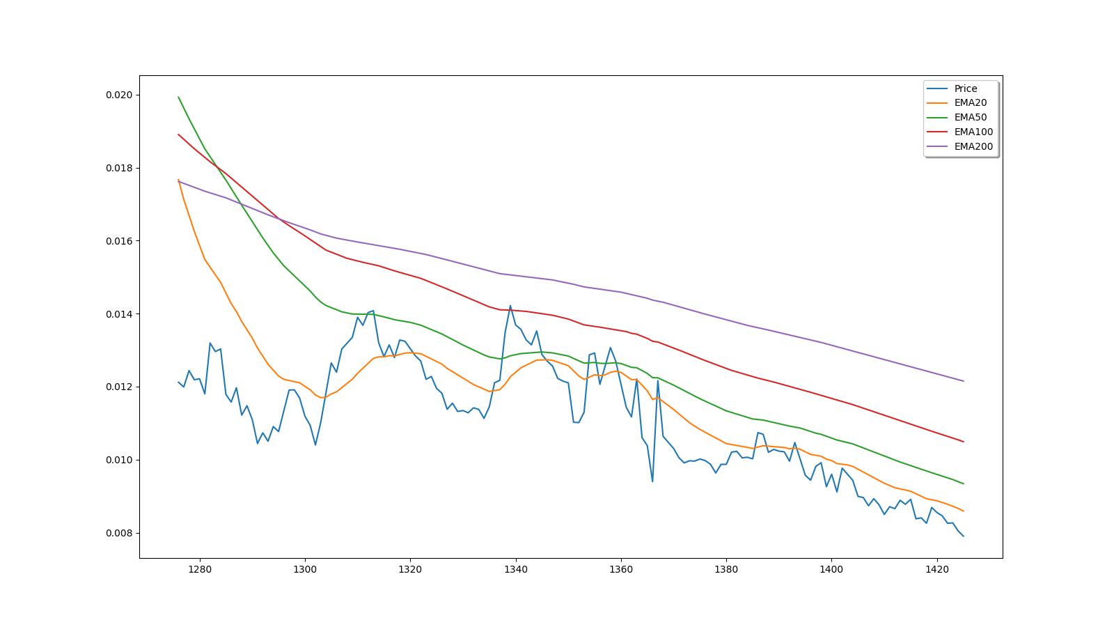 Galeon Exponential Moving Averages