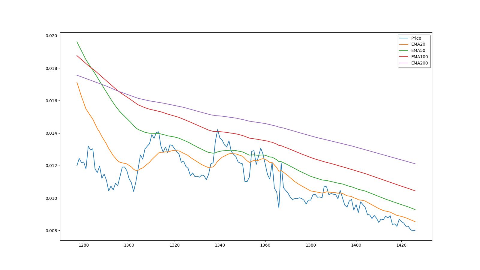 Galeon Exponential Moving Averages