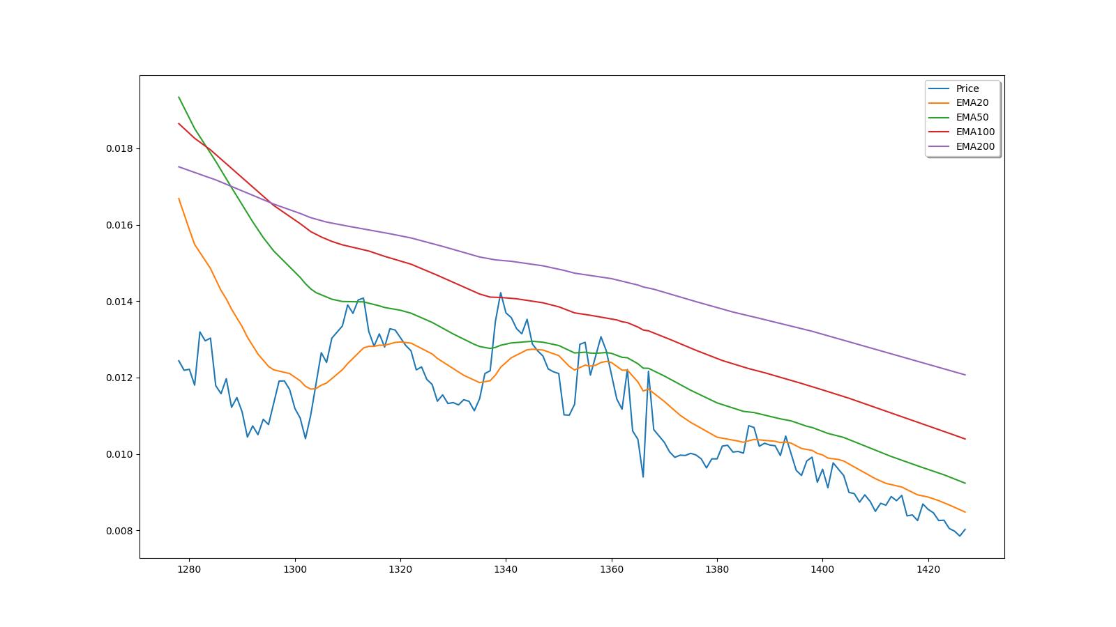 Galeon Exponential Moving Averages