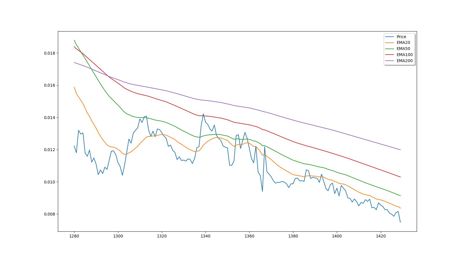 Galeon Exponential Moving Averages