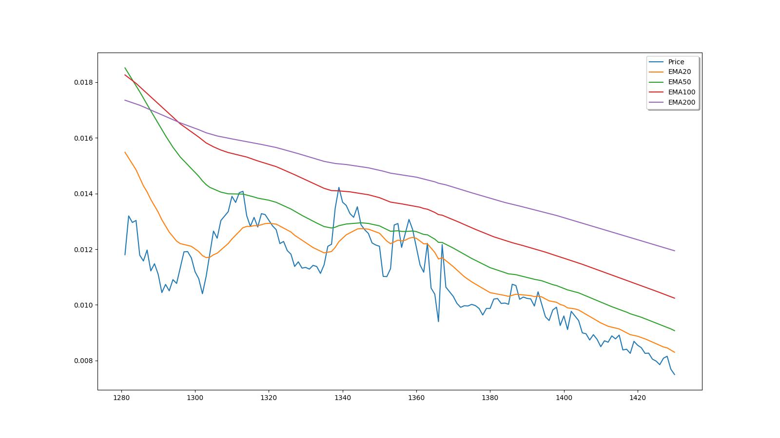 Galeon Exponential Moving Averages