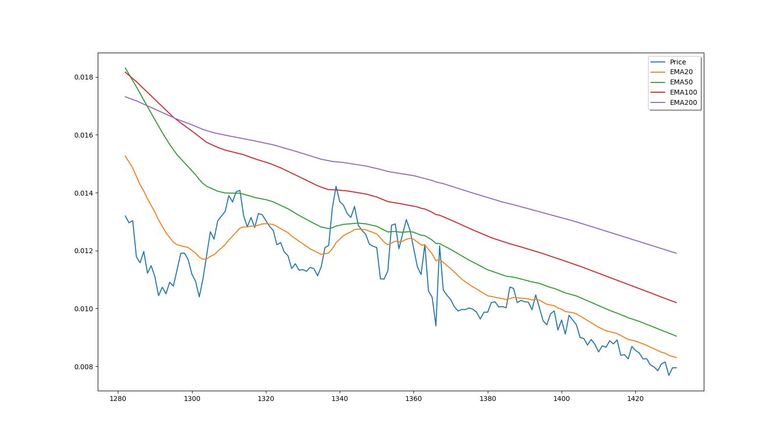 Galeon Exponential Moving Averages