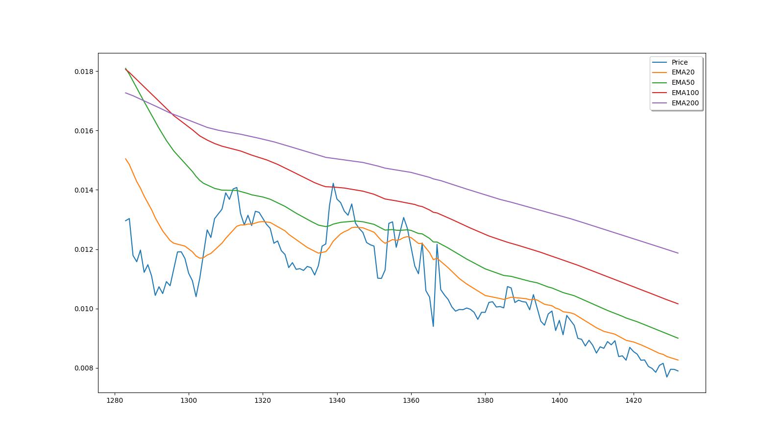 Galeon Exponential Moving Averages
