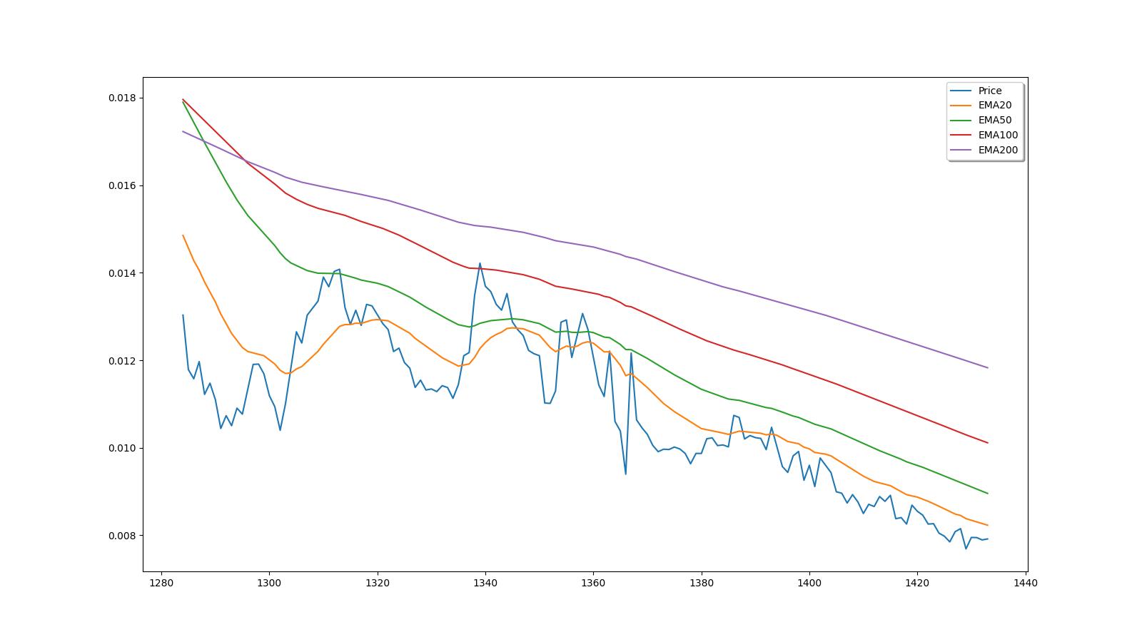 Galeon Exponential Moving Averages