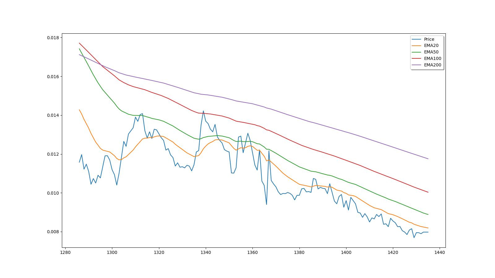 Galeon Exponential Moving Averages