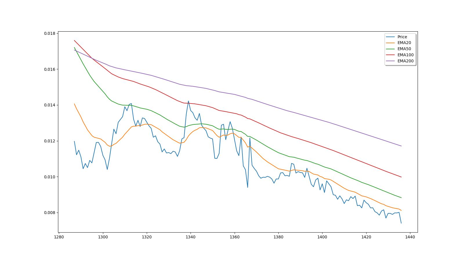 Galeon Exponential Moving Averages