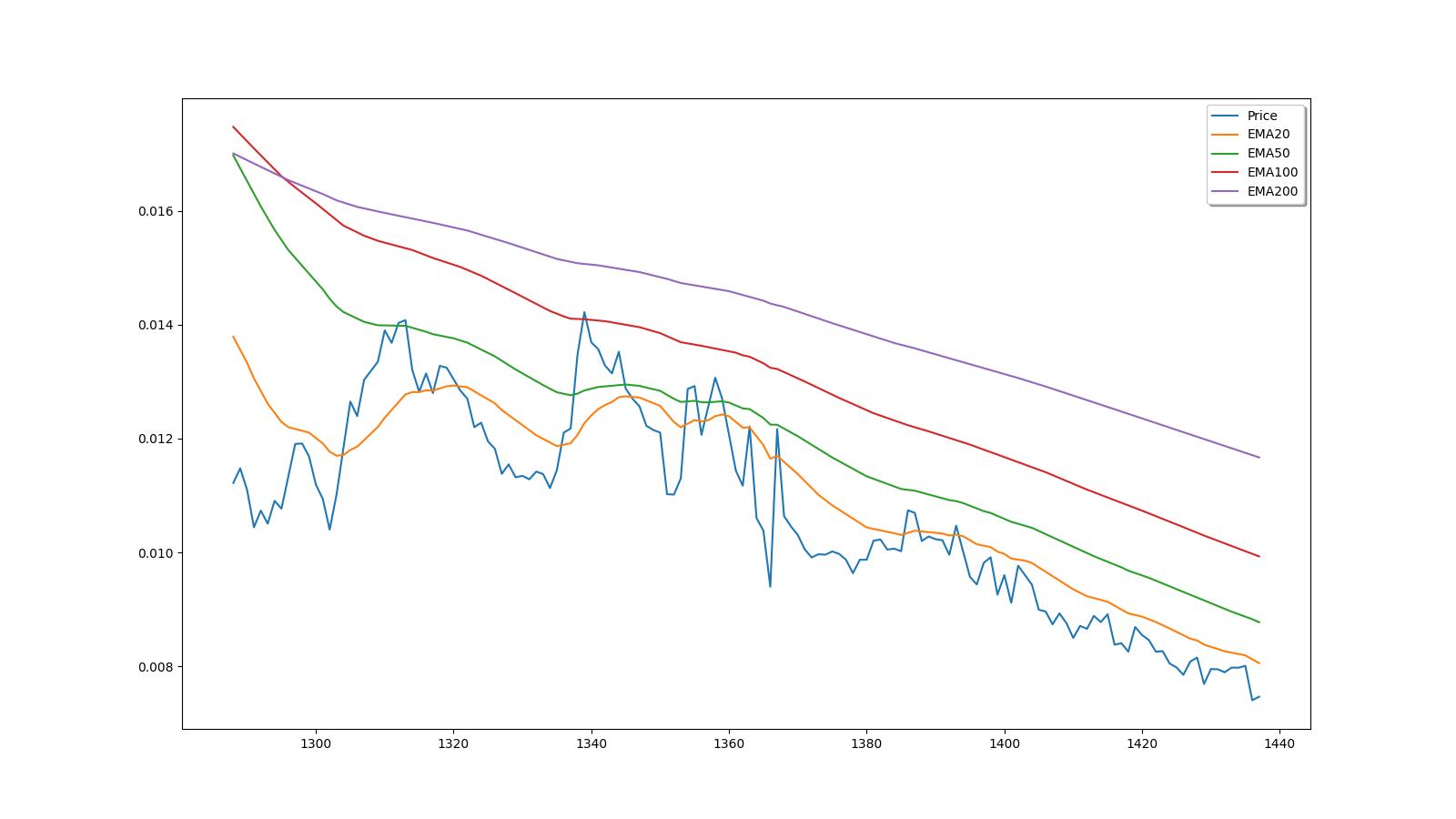 Galeon Exponential Moving Averages