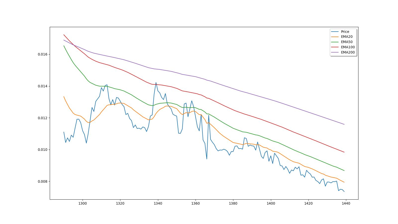 Galeon Exponential Moving Averages