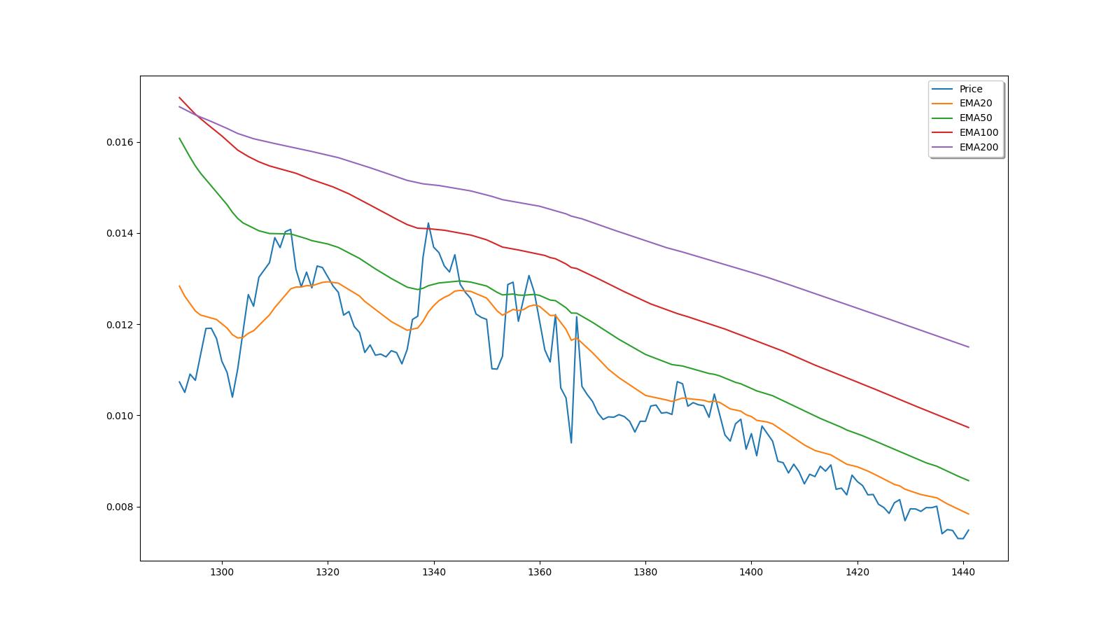 Galeon Exponential Moving Averages