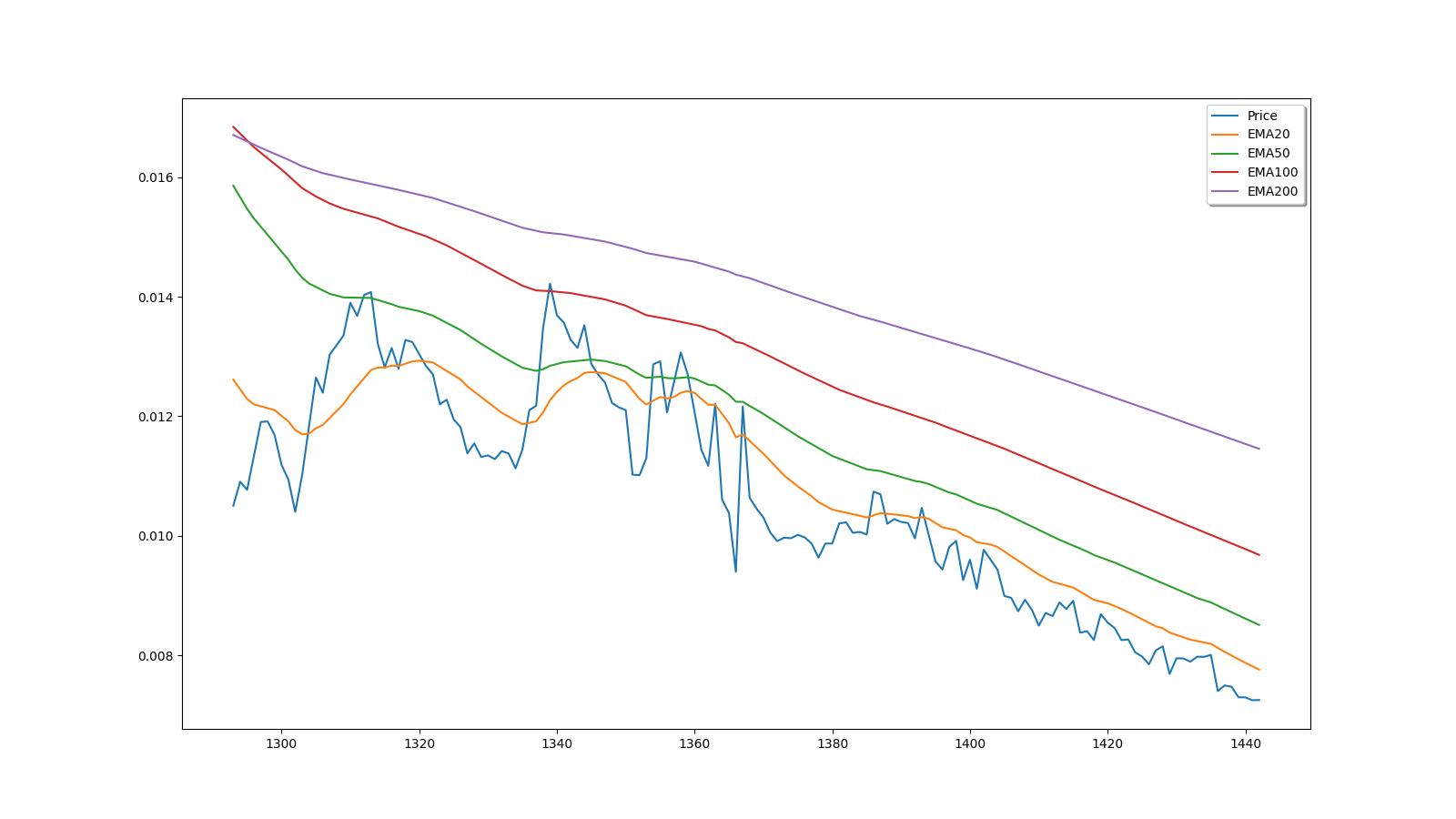 Galeon Exponential Moving Averages