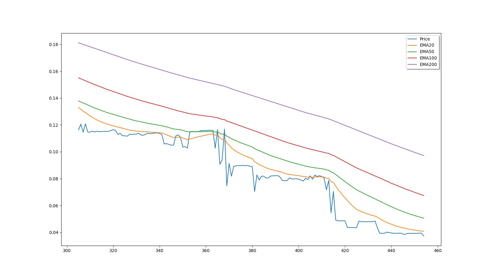GalleryCoin Exponential Moving Averages