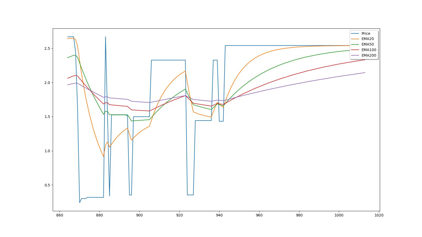 Galxe Exponential Moving Averages