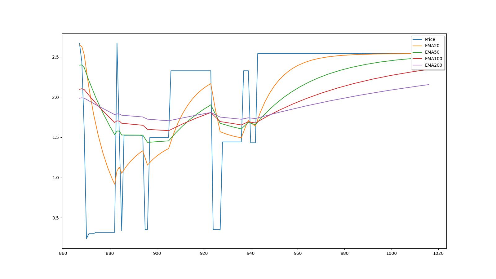 Galxe Exponential Moving Averages