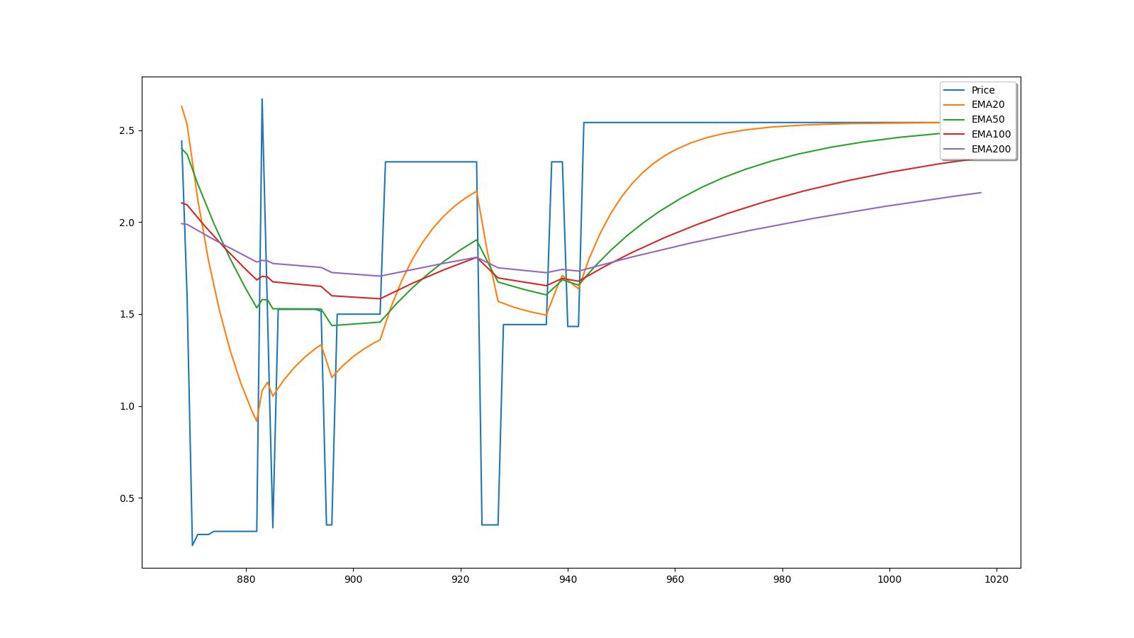 Galxe Exponential Moving Averages
