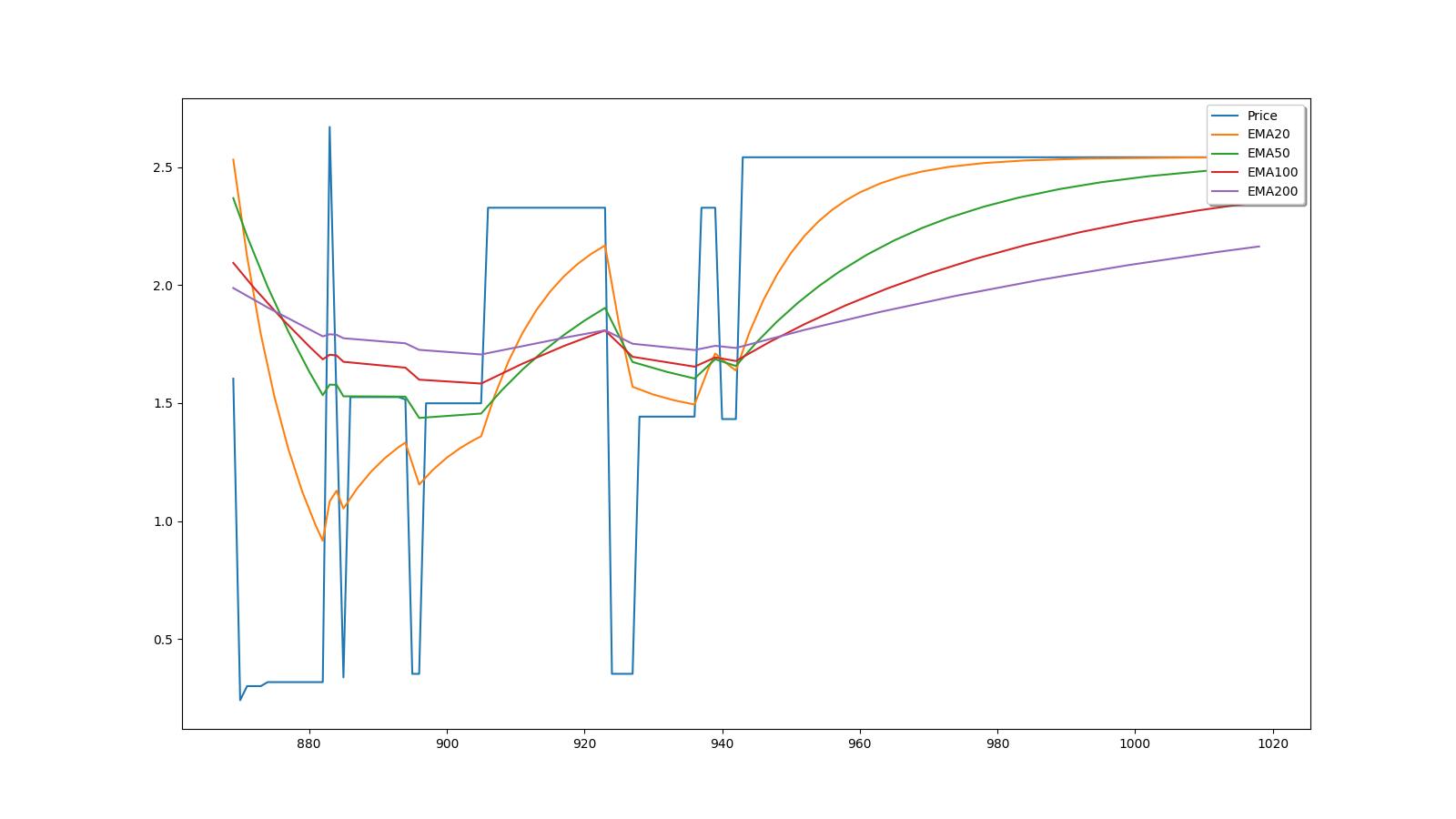 Galxe Exponential Moving Averages