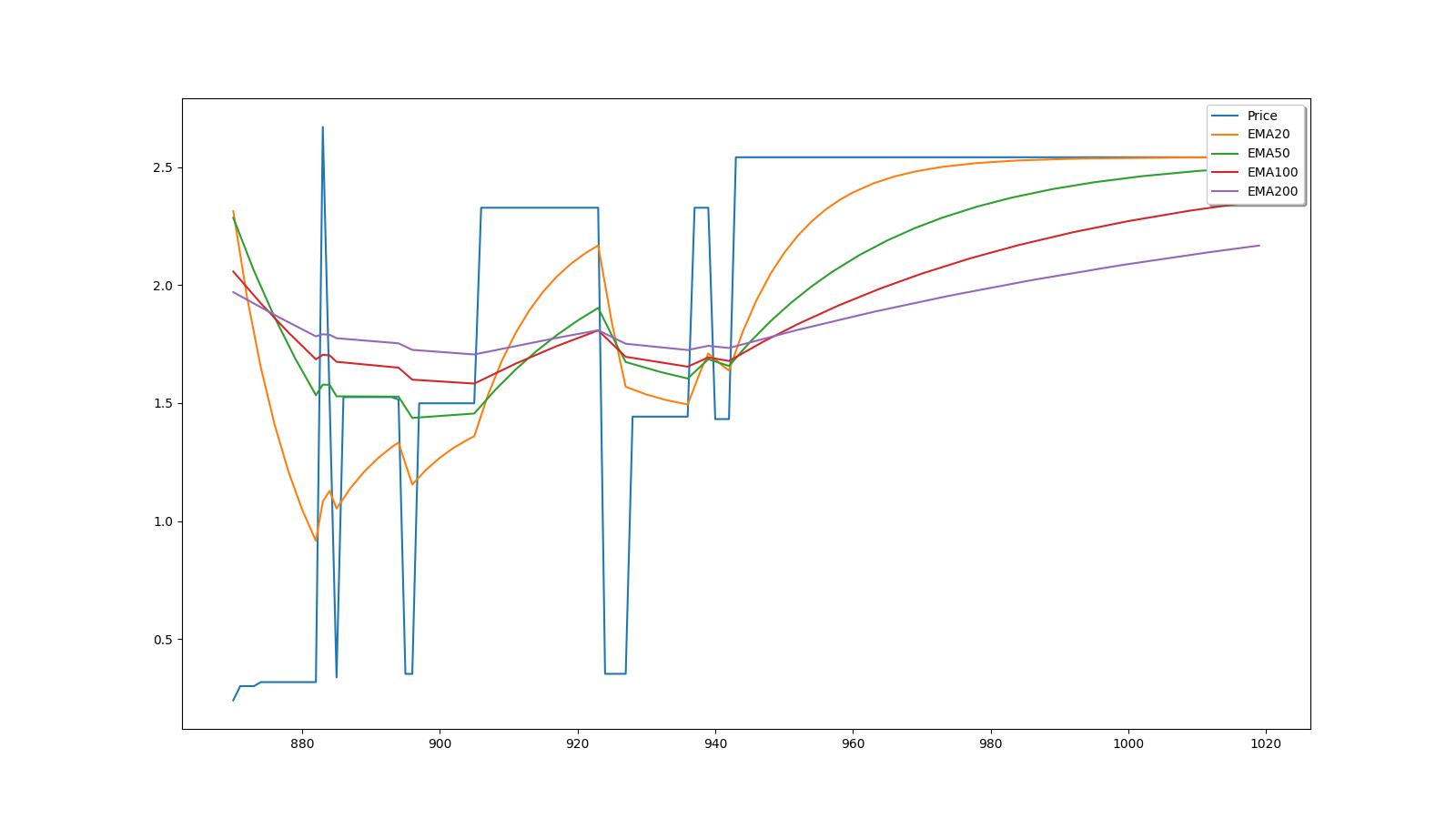 Galxe Exponential Moving Averages