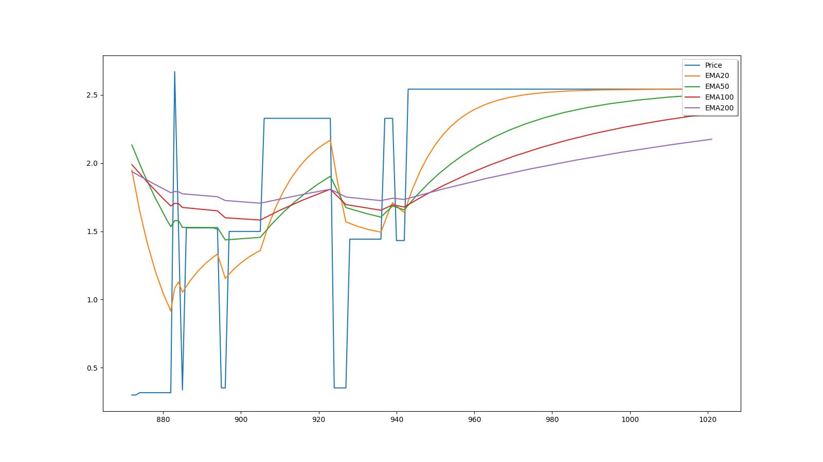 Galxe Exponential Moving Averages