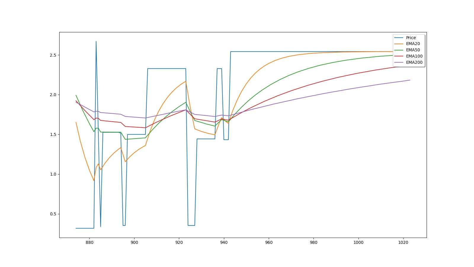 Galxe Exponential Moving Averages