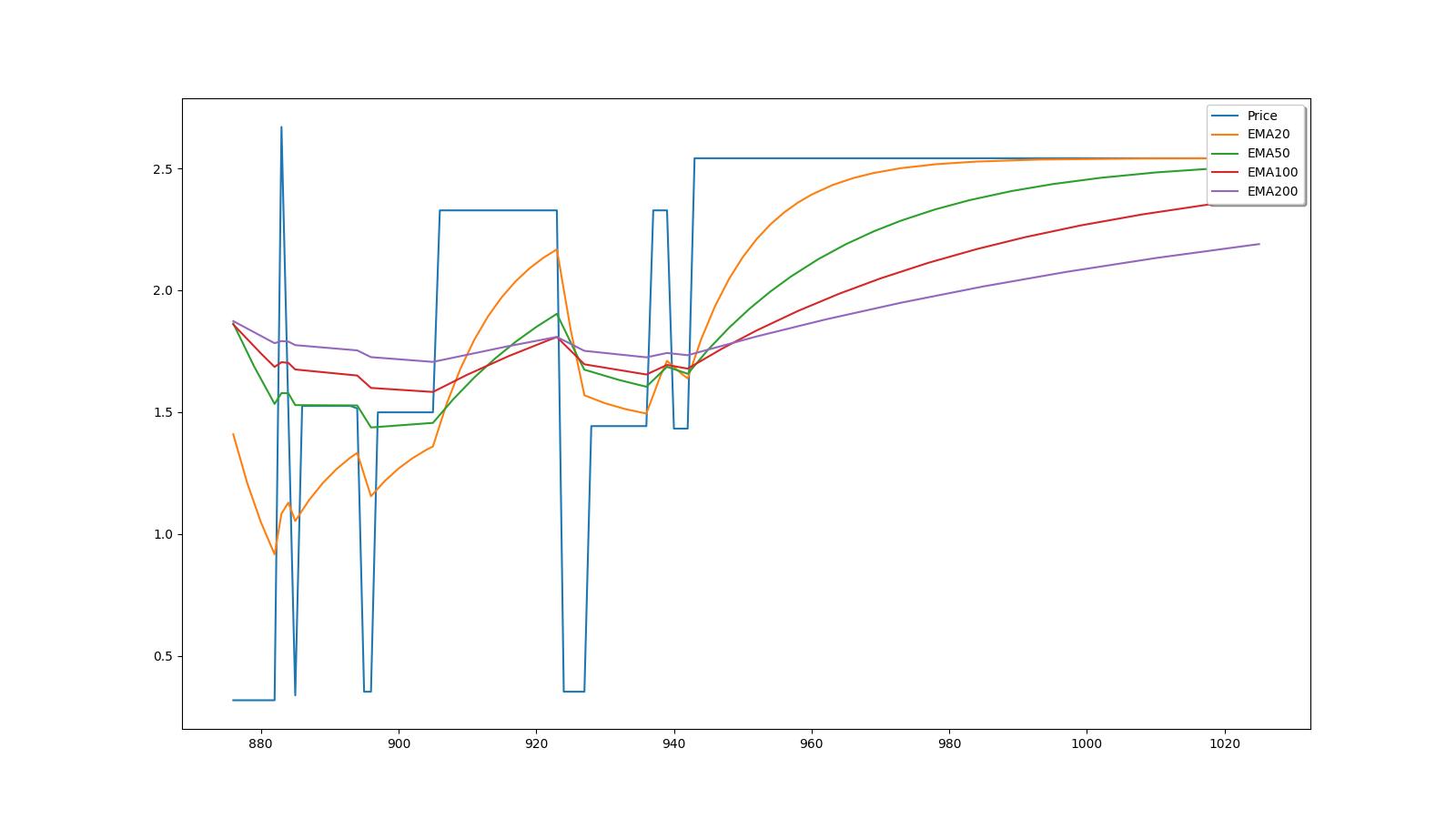 Galxe Exponential Moving Averages