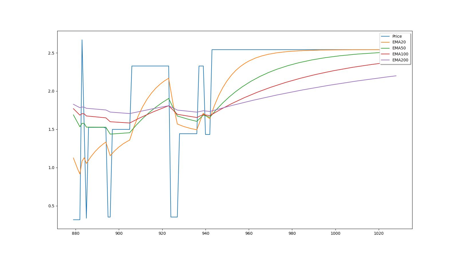 Galxe Exponential Moving Averages