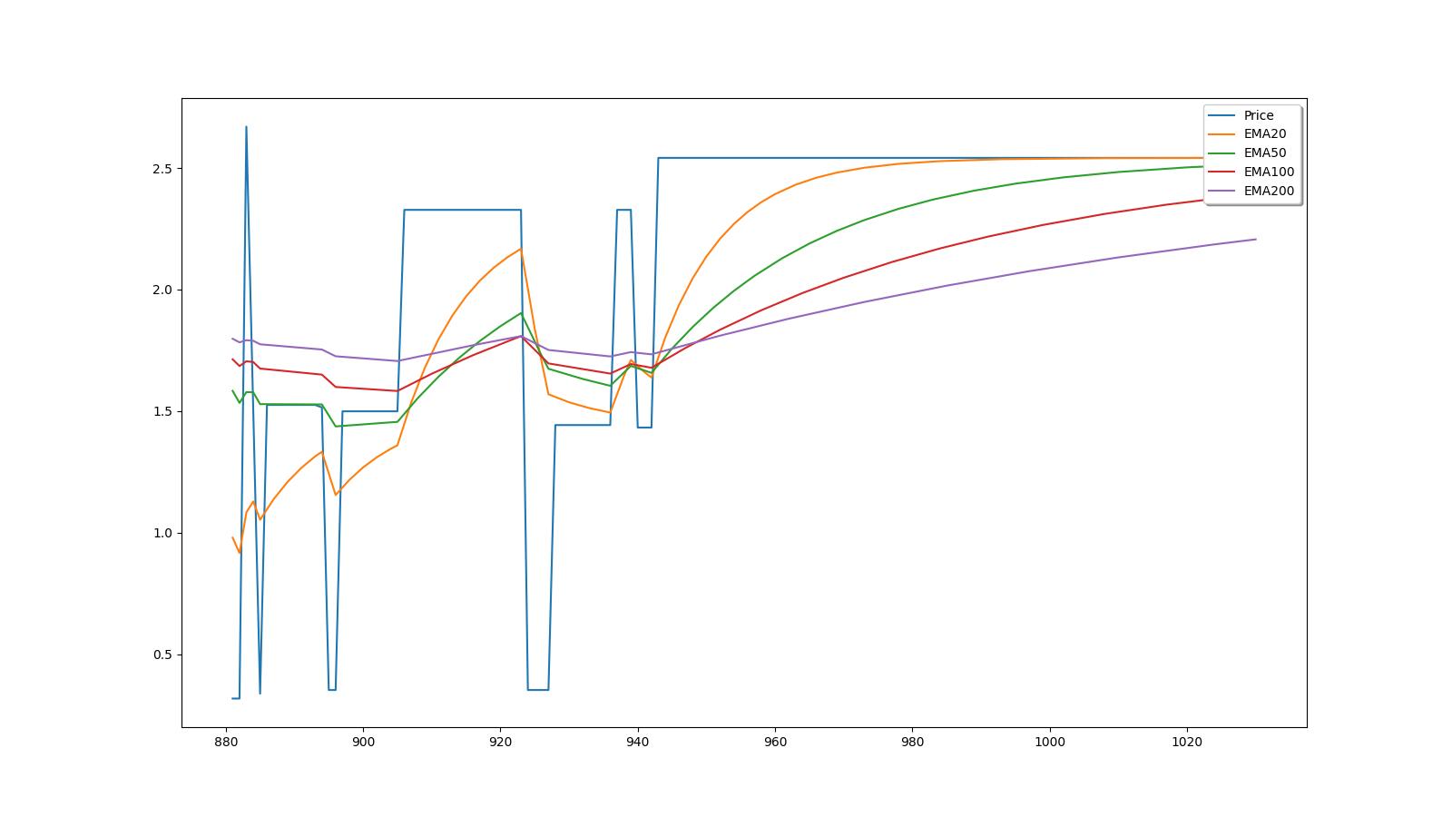 Galxe Exponential Moving Averages