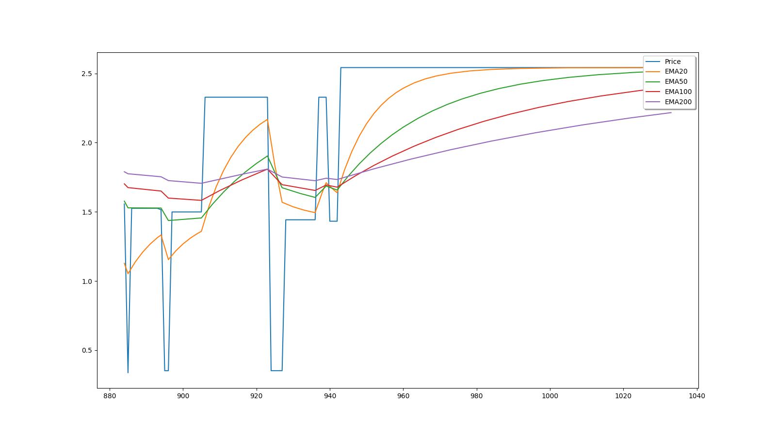 Galxe Exponential Moving Averages