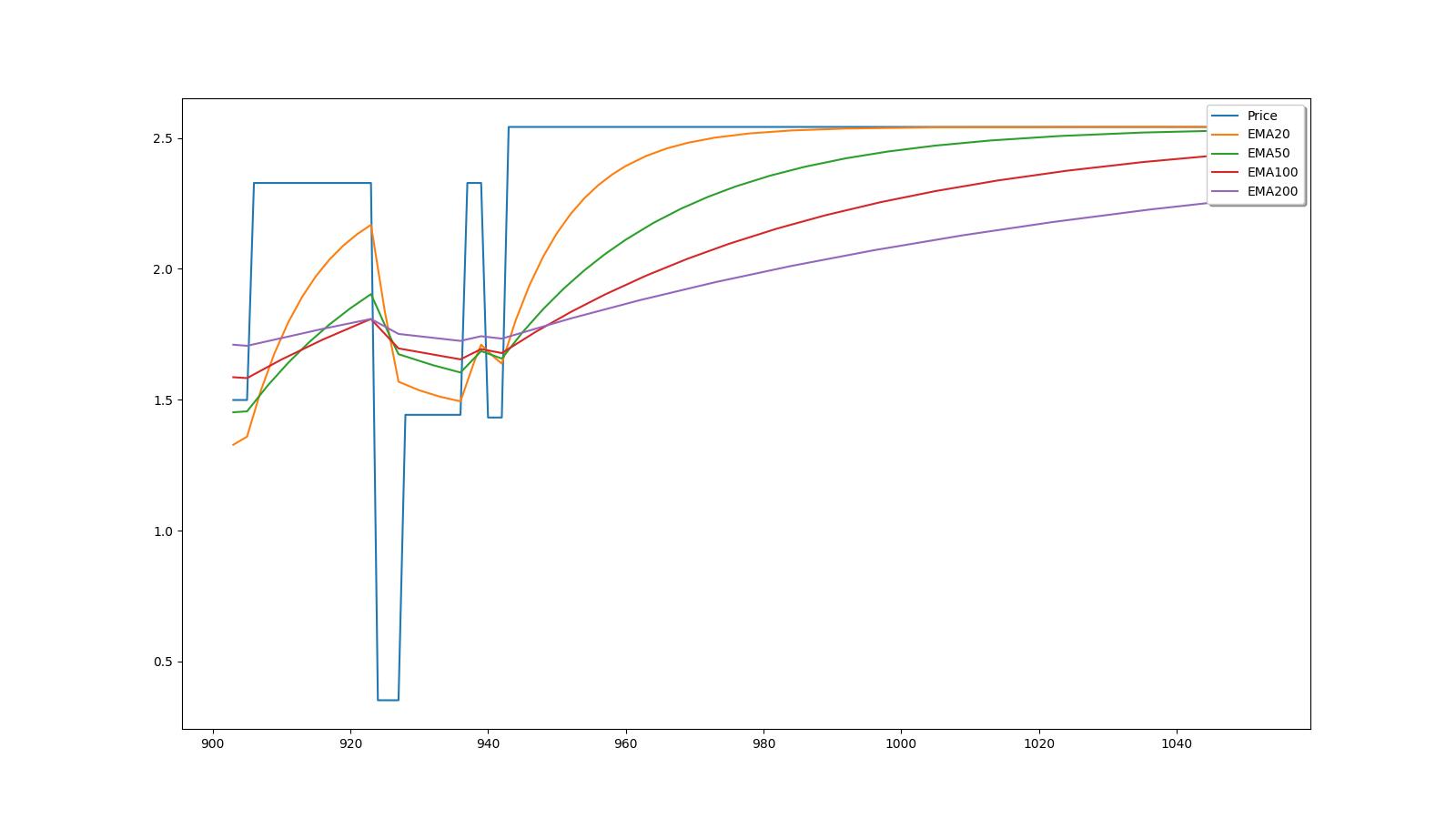 Galxe Exponential Moving Averages
