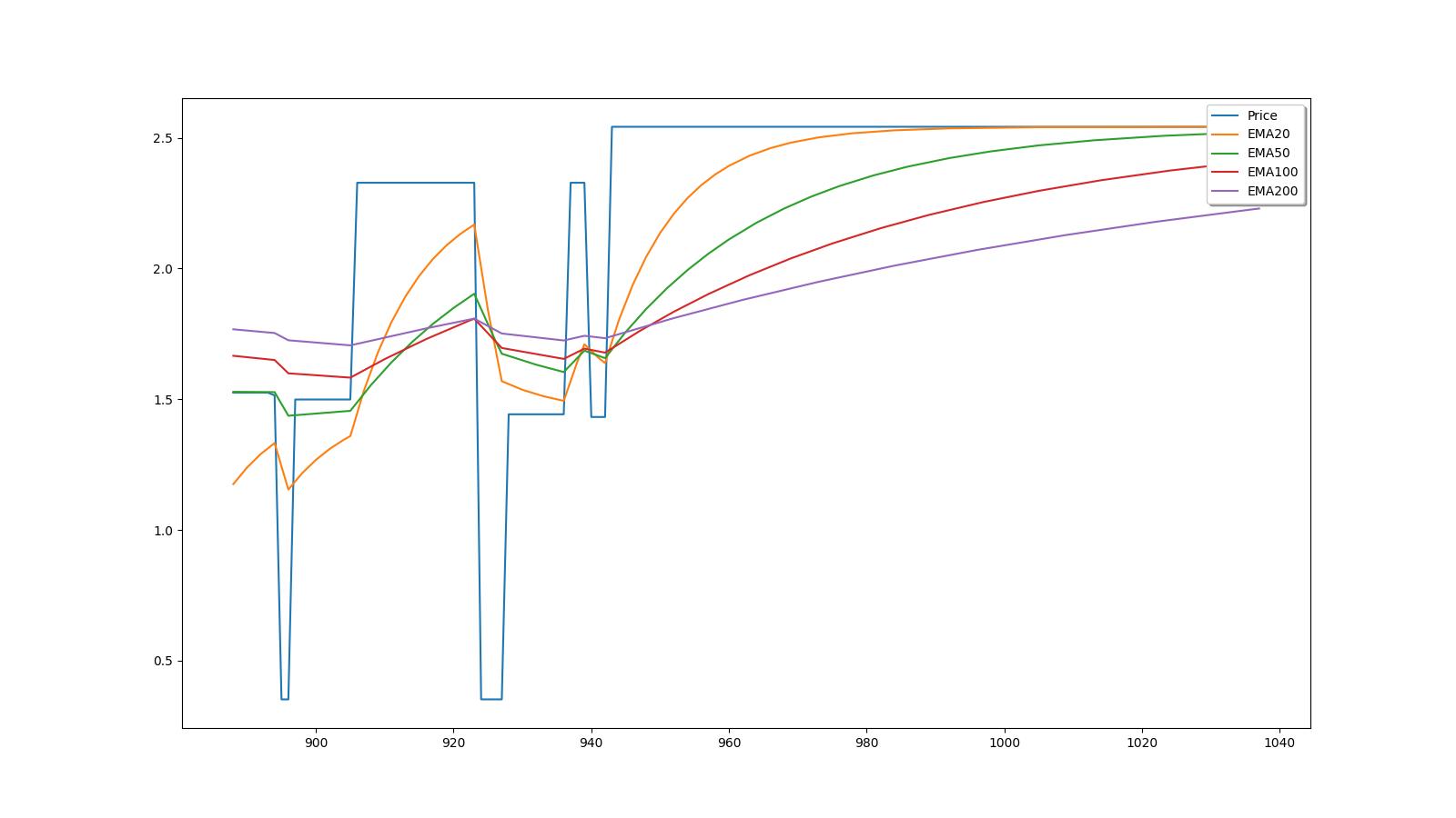 Galxe Exponential Moving Averages