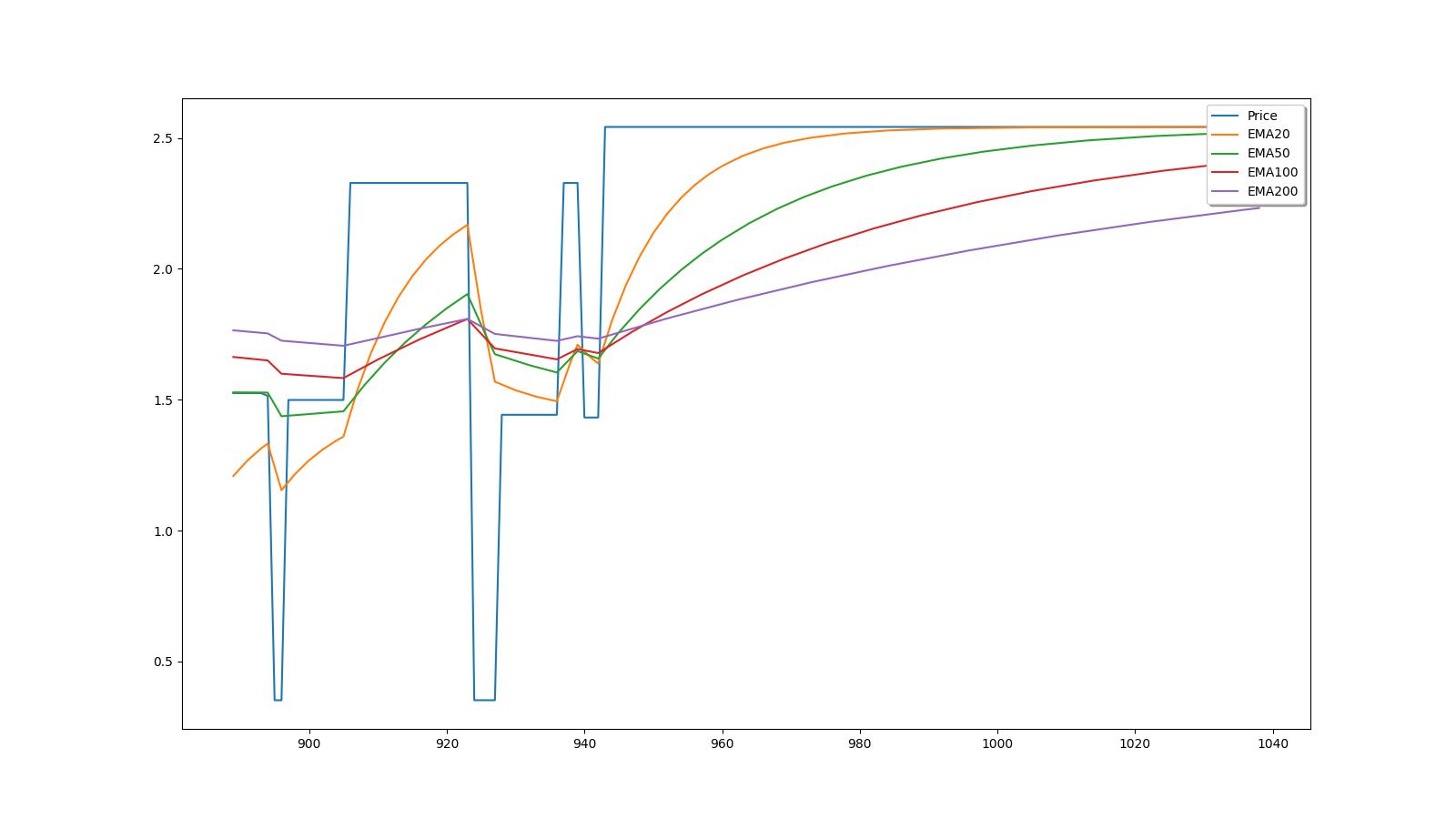 Galxe Exponential Moving Averages