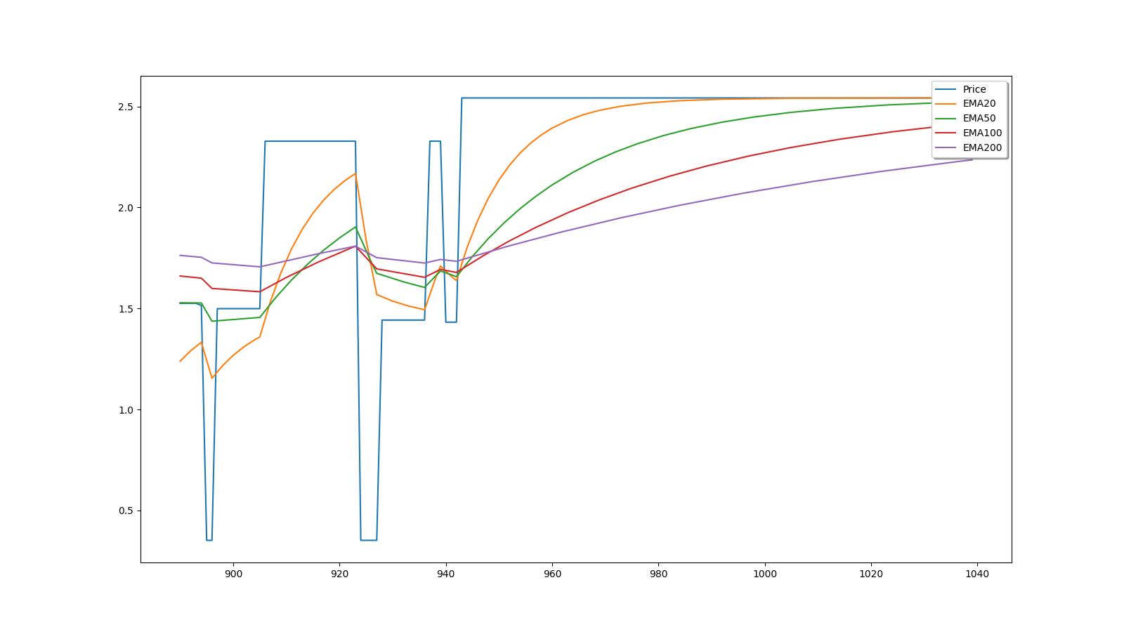 Galxe Exponential Moving Averages