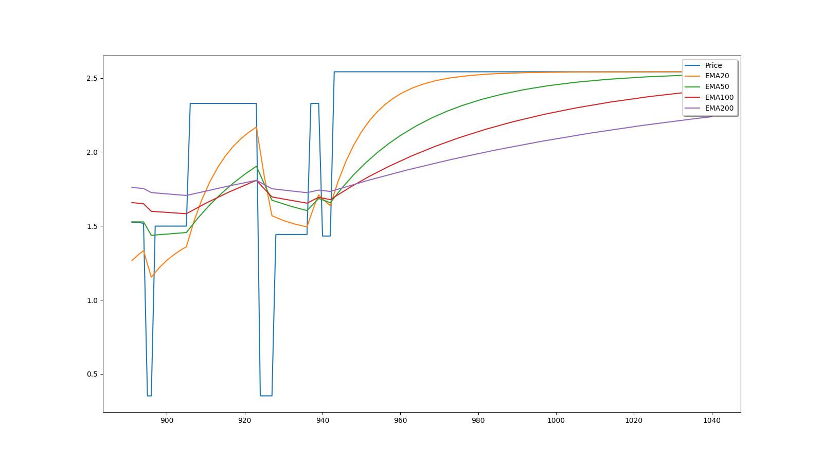 Galxe Exponential Moving Averages
