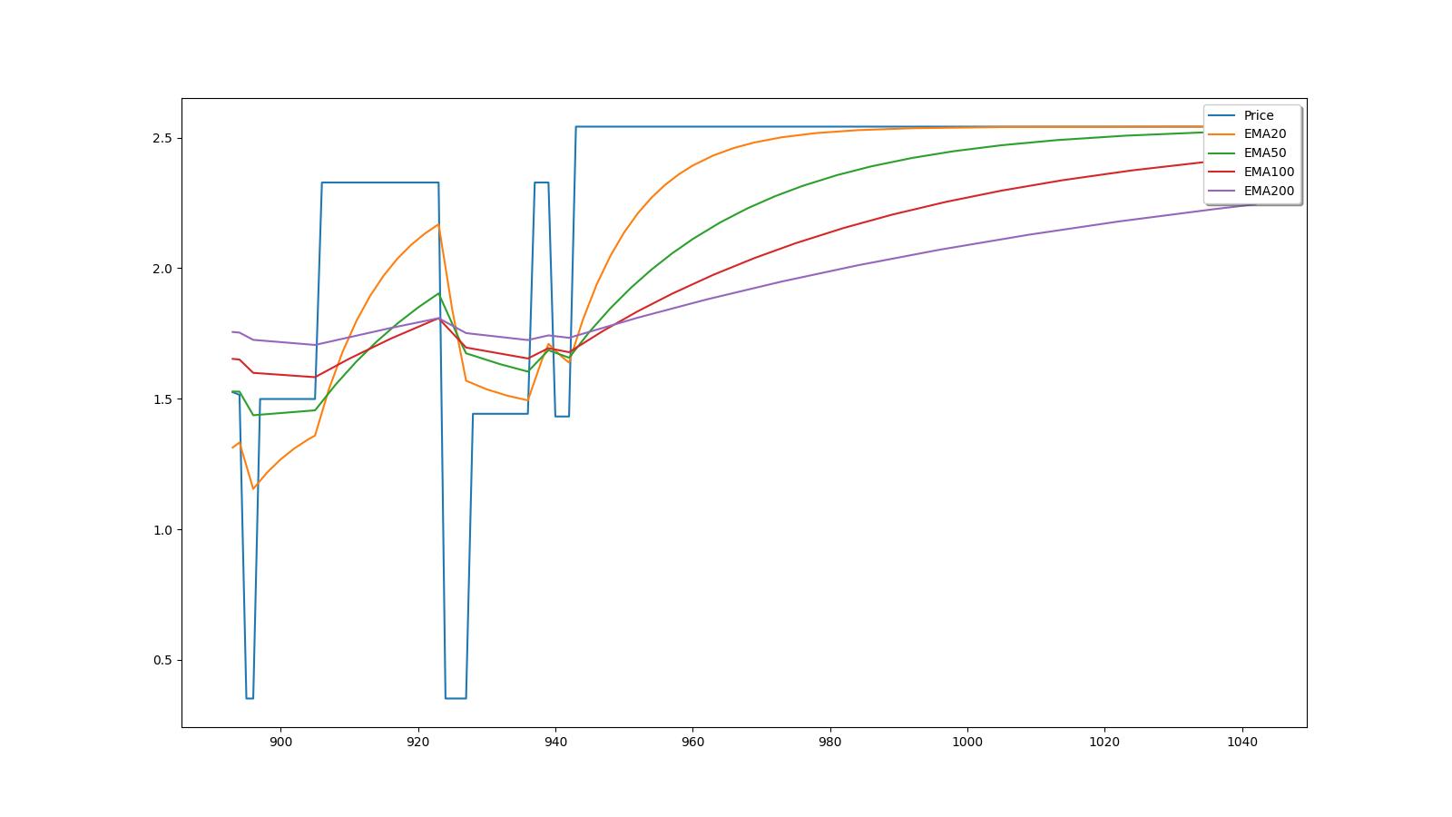 Galxe Exponential Moving Averages
