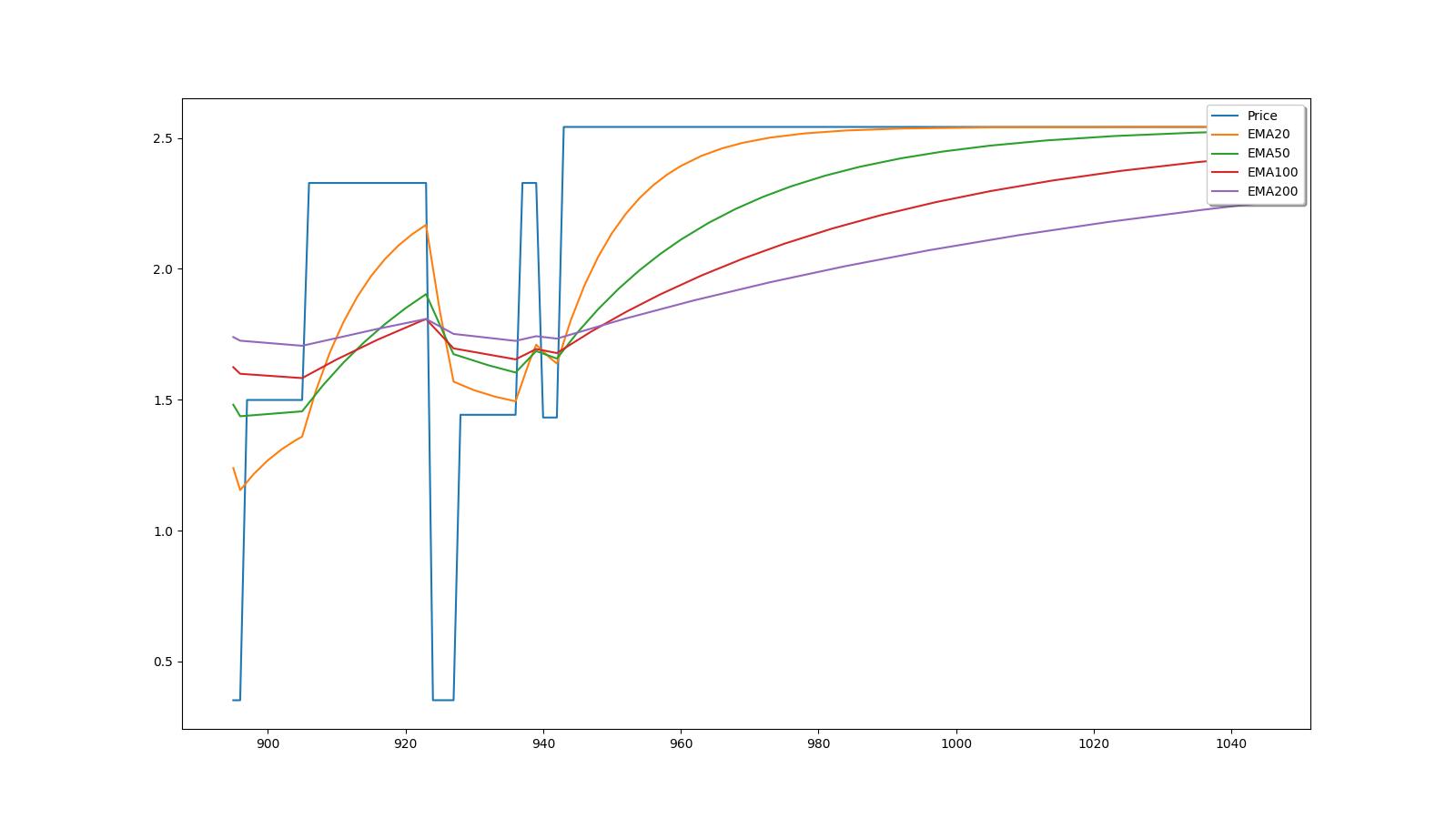 Galxe Exponential Moving Averages