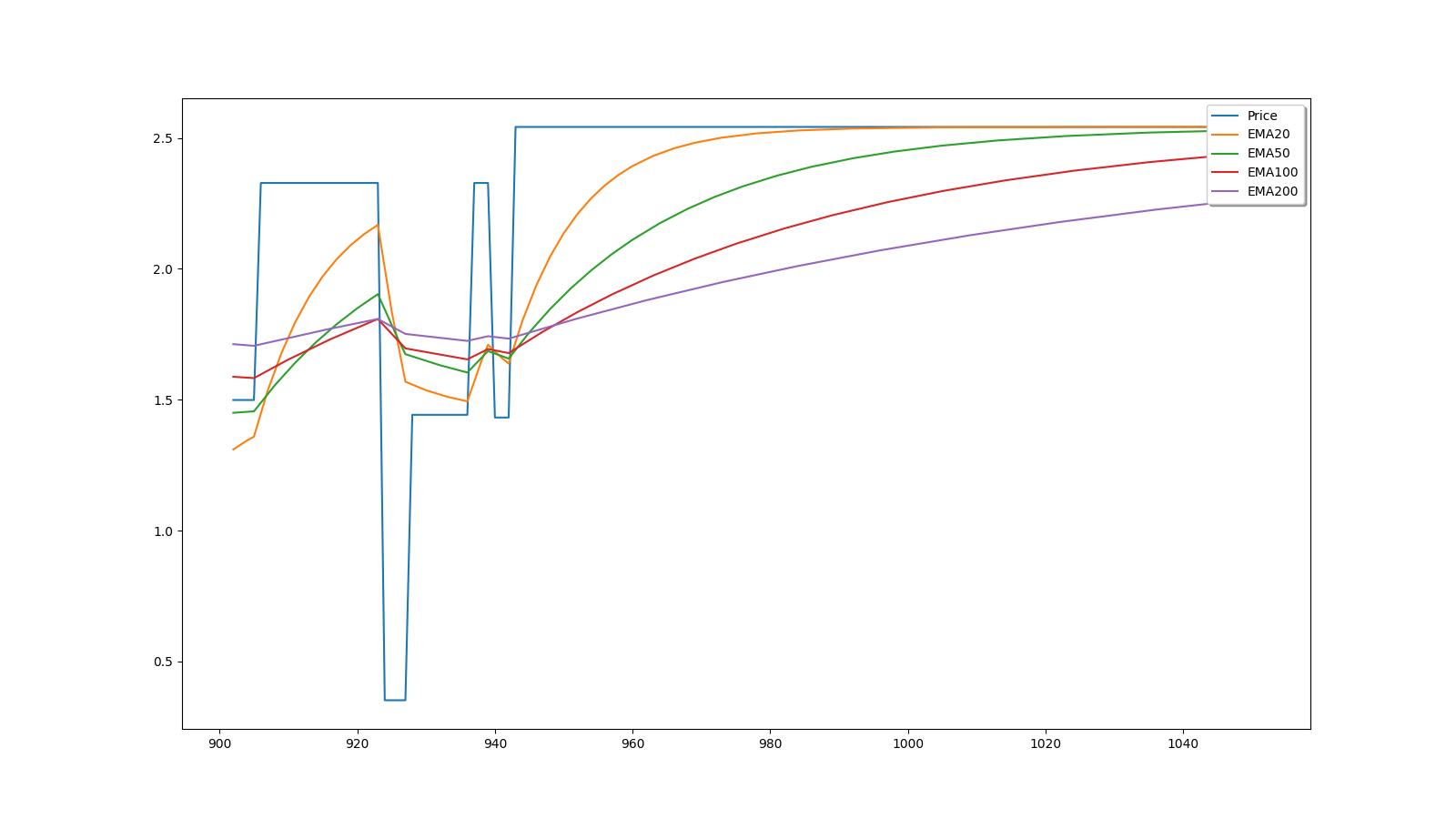 Galxe Exponential Moving Averages