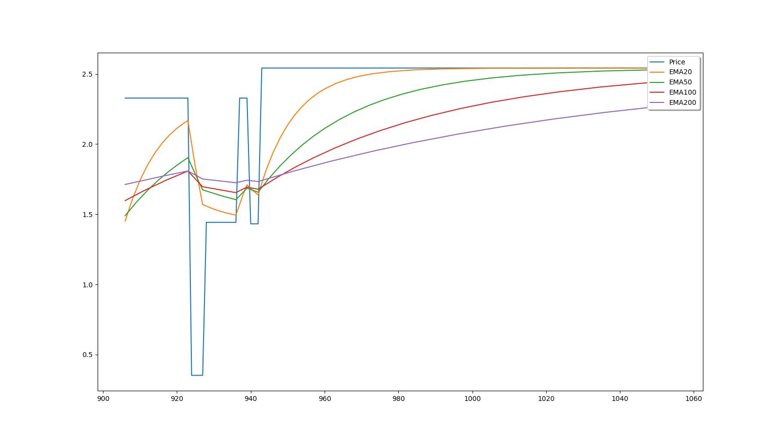Galxe Exponential Moving Averages