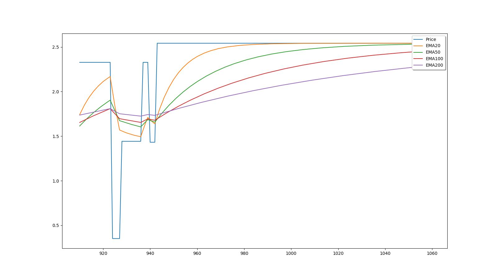 Galxe Exponential Moving Averages