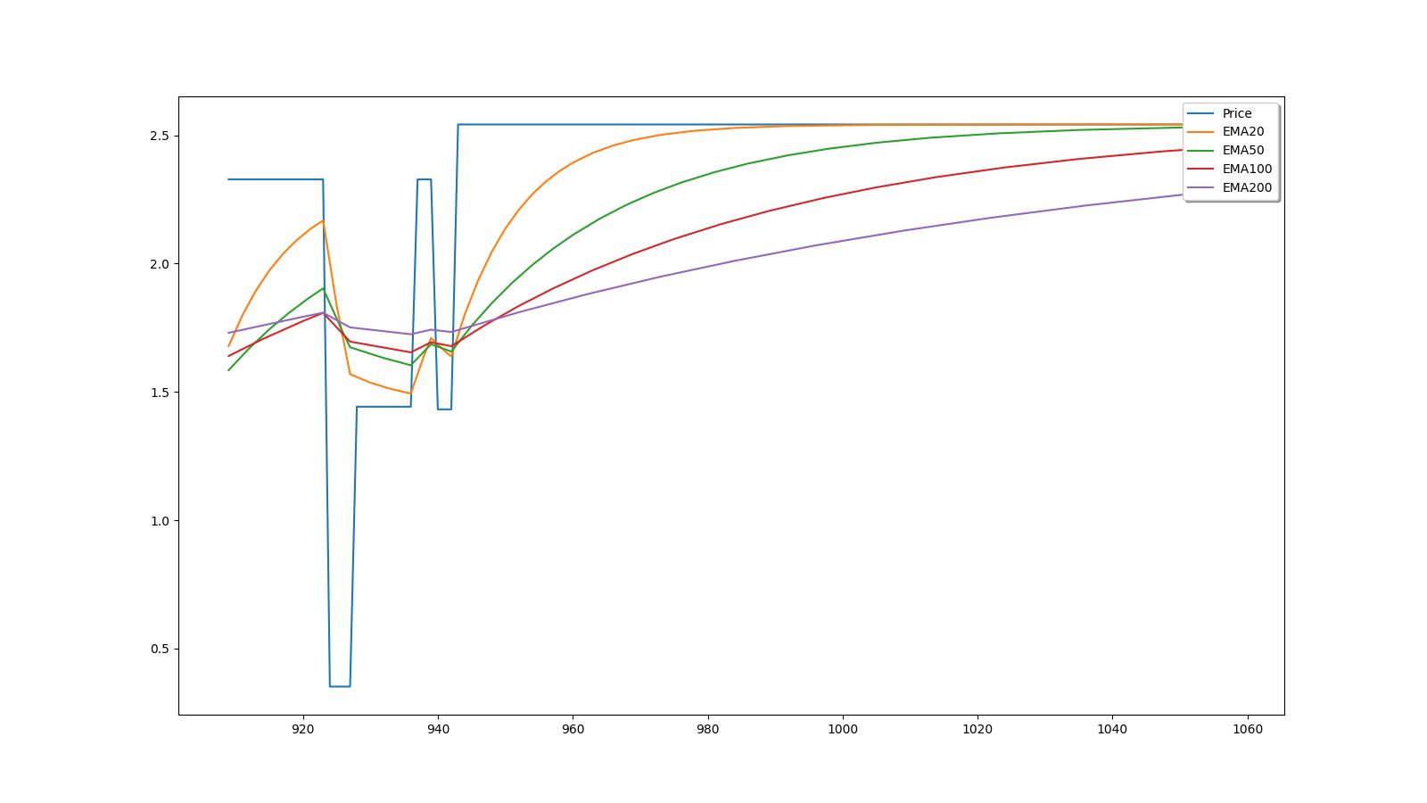 Galxe Exponential Moving Averages