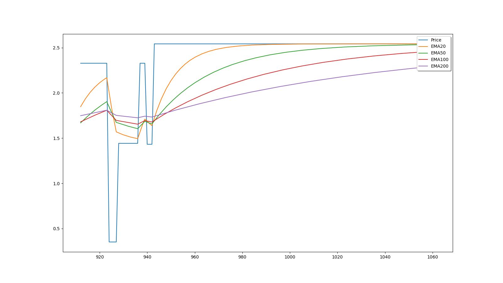 Galxe Exponential Moving Averages
