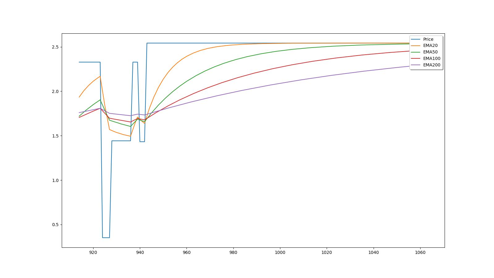 Galxe Exponential Moving Averages