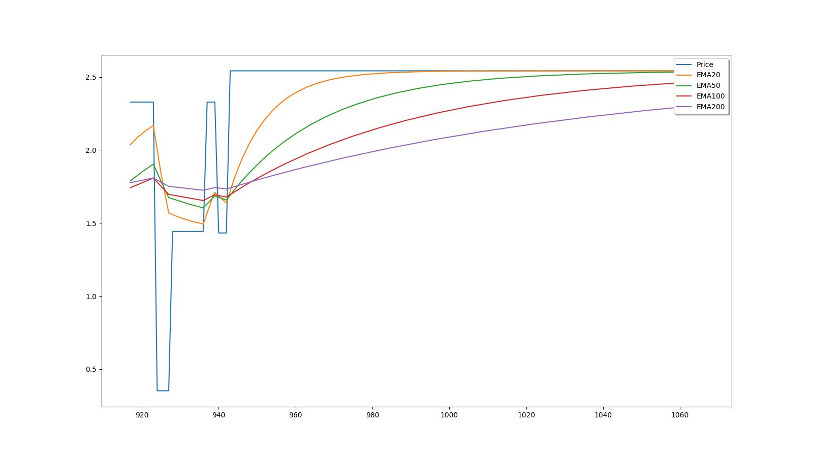 Galxe Exponential Moving Averages
