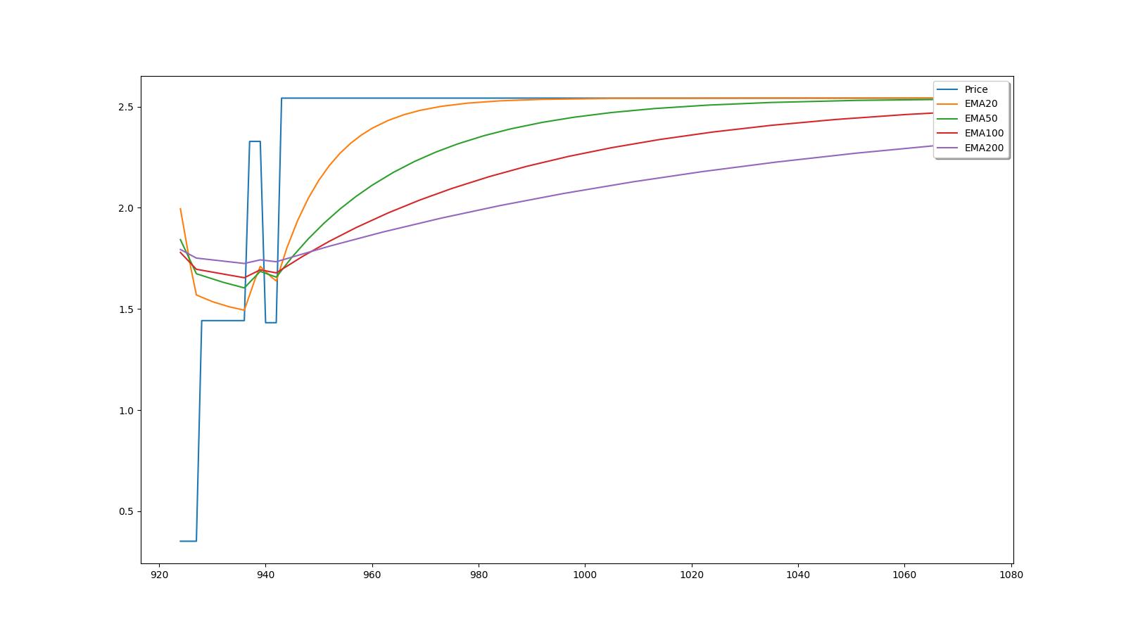 Galxe Exponential Moving Averages
