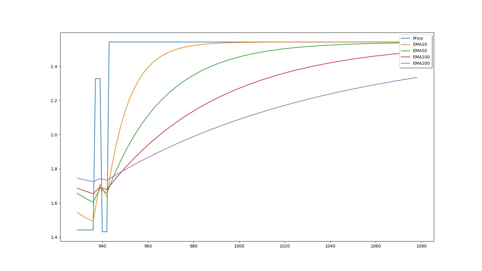 Galxe Exponential Moving Averages