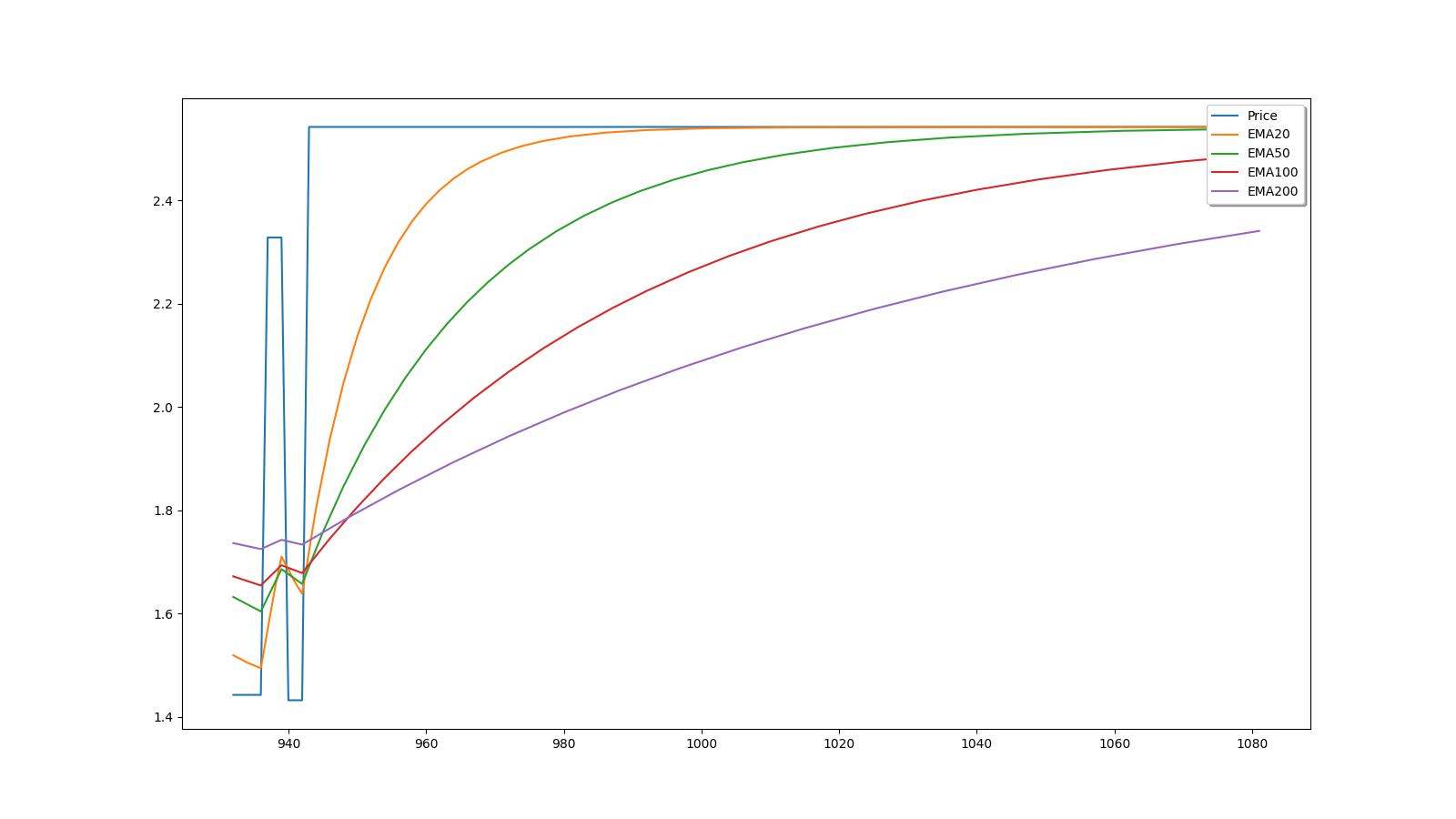 Galxe Exponential Moving Averages