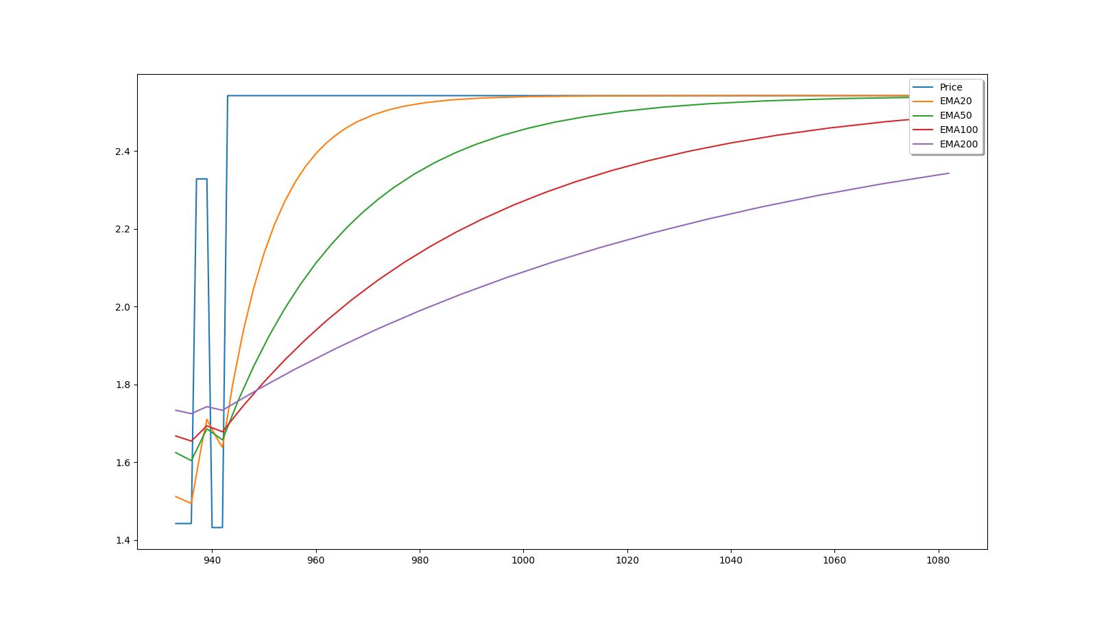 Galxe Exponential Moving Averages