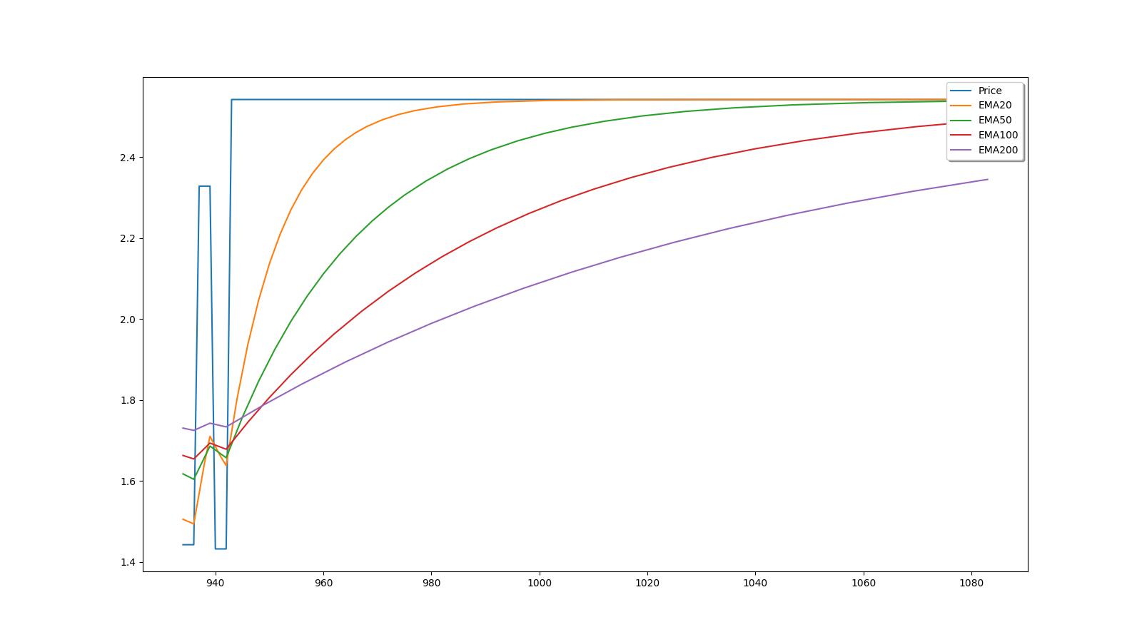Galxe Exponential Moving Averages