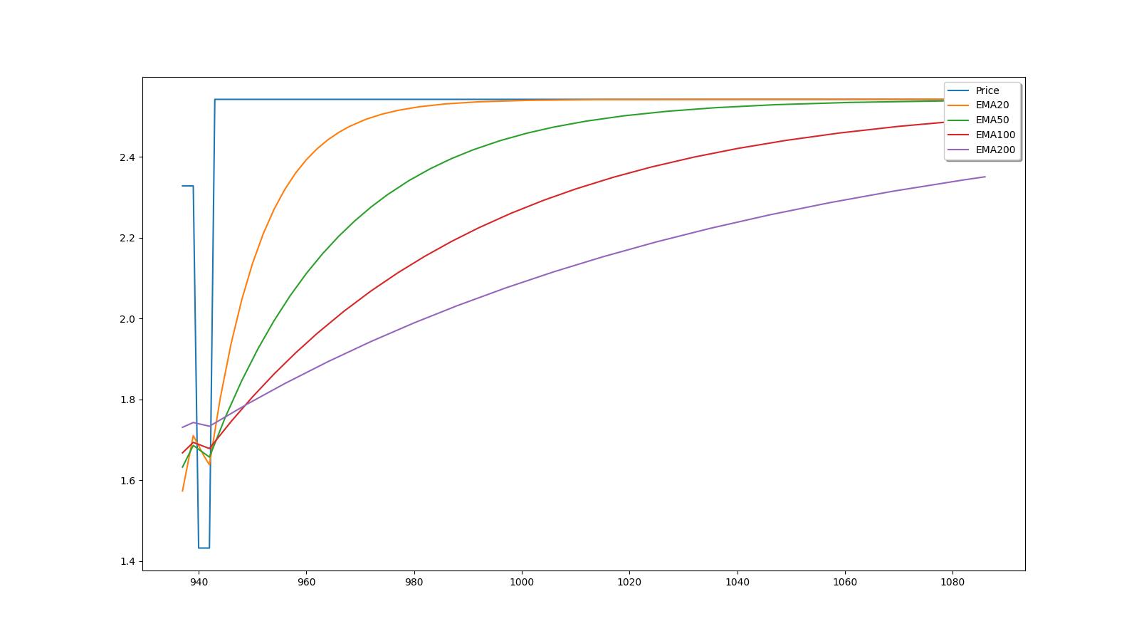 Galxe Exponential Moving Averages